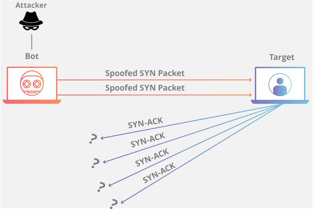 什么是SYN Flood攻击？